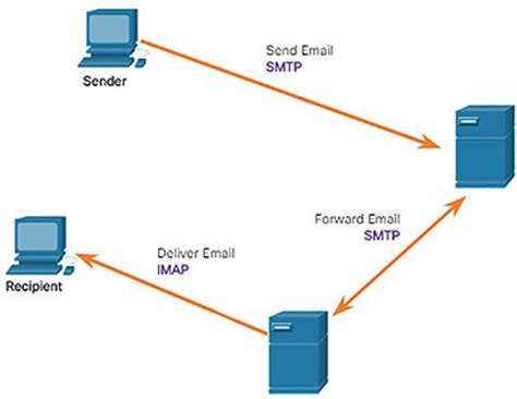 ccna cyber ops version 1 1 chapter 4 network protocols and services