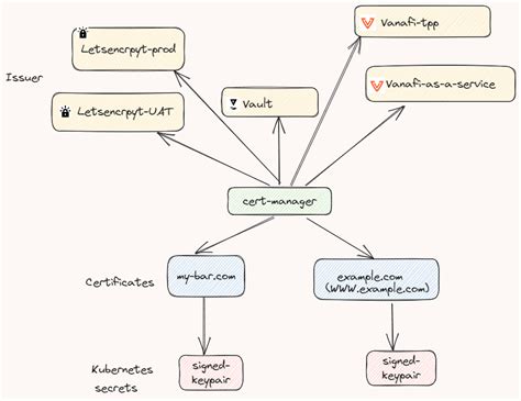 Cert Manager Overview In This Blog We Are Going To About By Selvam