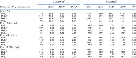 Calibration And Validation Statistics Of The Prediction Equations For Download Scientific