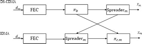 Direct Sequence Ds‐code‐division Multiple Access Cdma And