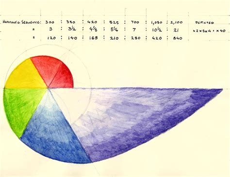 Harmonic Mean P Guest Projects