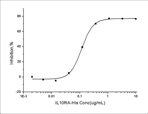 Recombinant Human Il 10ra Il 10r Alpha Protein 10419 H08h Sino Biological