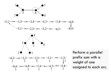 Parallel Euler Tour Abstract By Manav Kumar Medium