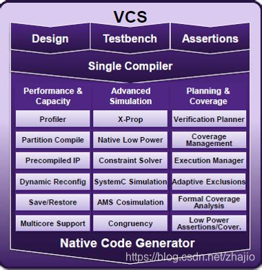 Vcs简介 Csdn博客