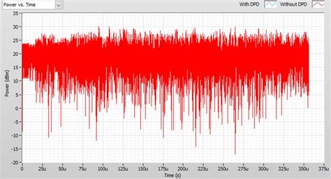 why the output power scale is limited in 20 db only in the rfic test