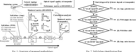 Figure 1 From Soft Failure Identification And Localization Method Based