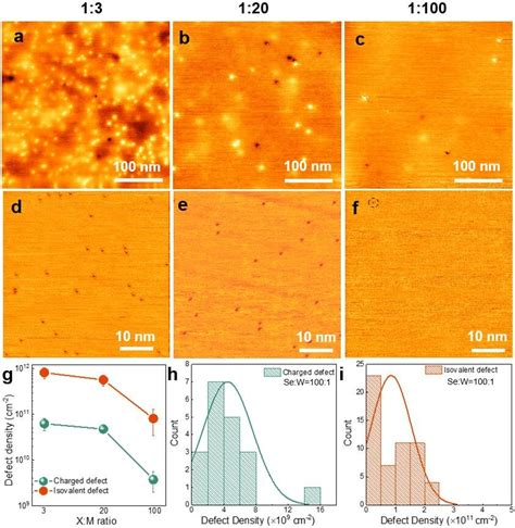 Effect Of Sew Ratio On Defect Density A F Stm Topographic Images