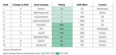 The Asset Managers Scoring Top Points For Esg And Those That Need To