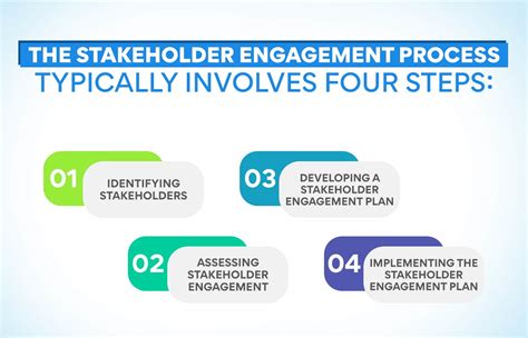 What Is Stakeholder Engagement Importance Planning And Implementation