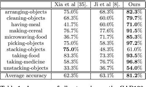 Table 1 From 3d Human Activity Recognition With Reconfigurable