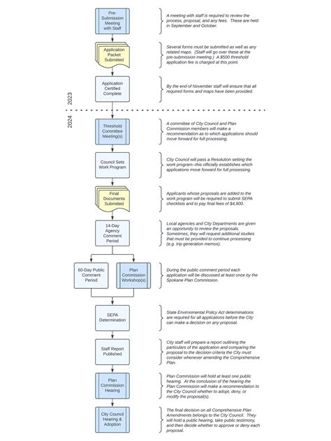 20232024 Proposed Comprehensive Plan Amendments City Of Spokane Washington