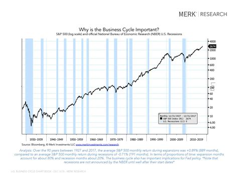 Merk Research U S Business Cycle Chart Book December 2018 Seeking Alpha