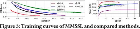 figure 3 from multi modal self supervised learning for recommendation