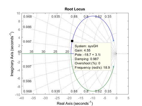 Root Locus Plot For Pd Controller Design Iteration No 1 Download Scientific Diagram