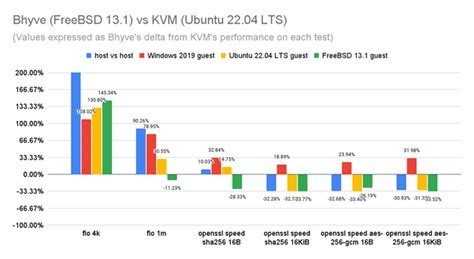 FreeBSD Vs Linux Virtualization Showdown With Bhyve And KVM Klara Systems