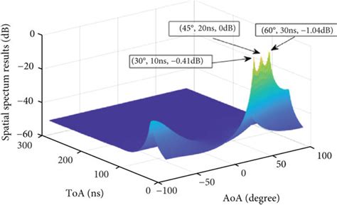 Spectrum Estimation Results Of Joint Estimations With Snr16 Db Download Scientific Diagram