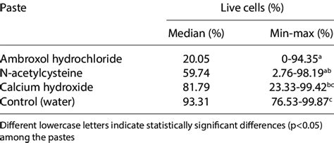 Median And Minimum And Maximum Percentage Values Of Live Cells In Download Scientific Diagram