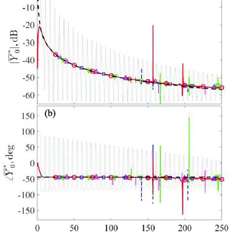 Normalized Driving Point Mobility At The Primary Actuator Controlling Download Scientific