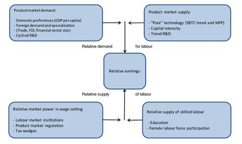 9 Determinants Of Earnings Dispersion In The Extended Tinbergen
