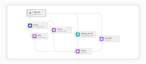 Ai Discovery With Cycode Uncover Ai Usage And Risks Cycode