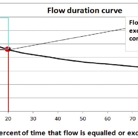 Selection Of Peak Over Threshold Series Using Daily Flow Based On The