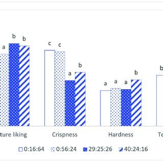 Crispness Primary Axis And Toughness Secondary Axis Of Extruded