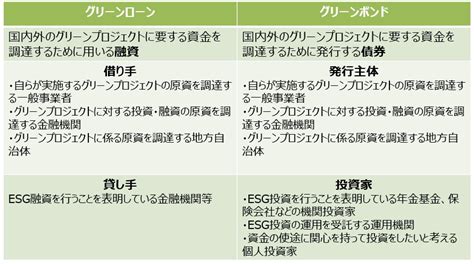 環境取組に関する融資 グリーンローンとは？