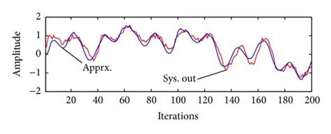 The Simulation Result With Dlms Algorithm A Process Of Download