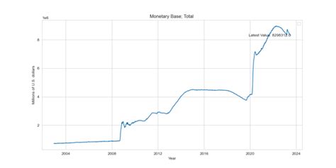 Monetary Base Total As Of 07052023 Econreviews