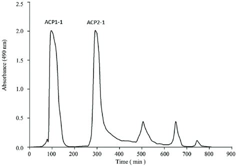 Elution Profiles Of Crude Polysaccharide Acp On A Deae 52 Column