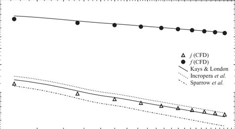 Comparison Of J And F Values From Literature Experimental Correlations