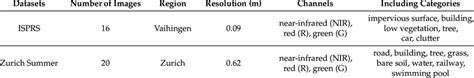 Detailed Information Of Remote Sensing Datasets Download Scientific