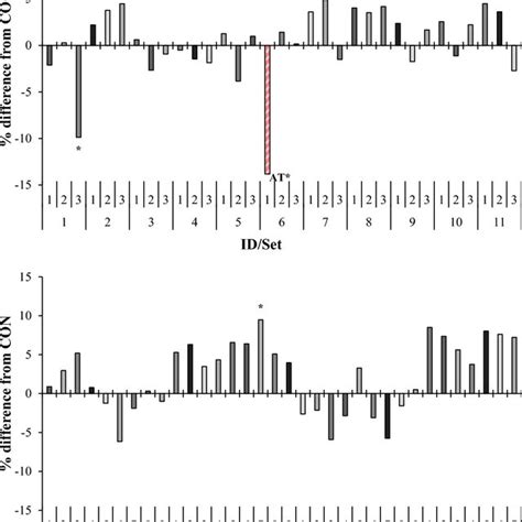 Relative Percent Difference In Comparison To Set Specific Control