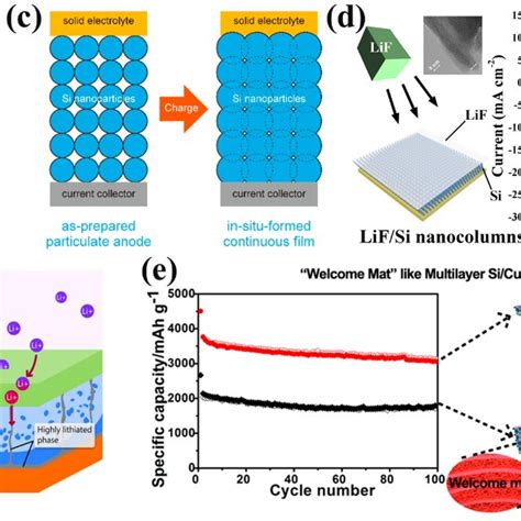 Performance Parameters Of Reported High Voltage Licoo 2 Cathodes Download Scientific Diagram