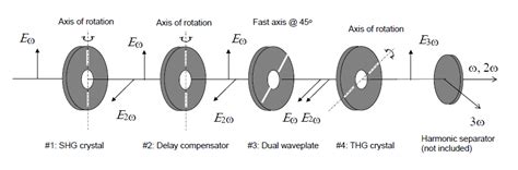 Fs Kits For Thg Of Tis Lasers ~ 800nm