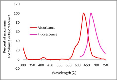 Tubulin Protein Fluorescent Hilyte 647 Porcine Brain Tl670m
