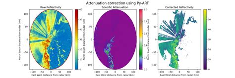 Correct Reflectivity Attenuation — Py Art 210 Documentation