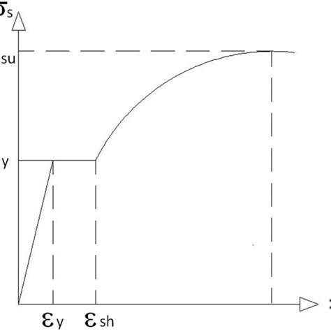 Diagramas Esfuerzo Deformación Del Concreto Y El Acero Download