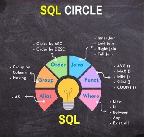 Sql Dataanalytics Apprentissage Simplifierpourmieuxcomprendre Visuallearning Samia JaltÉ