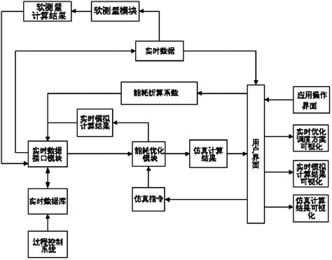 low temperature heat real time optimization system based on general