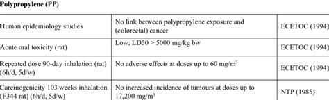 Overview Of Toxicological Data For Polymers Download Scientific Diagram