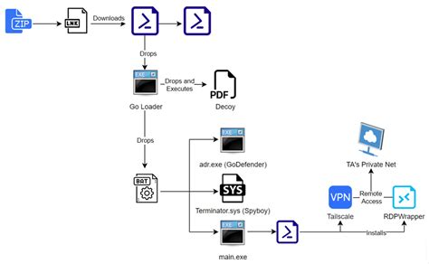 cryptocurrency traders beware new malware exploits rdpwrapper and