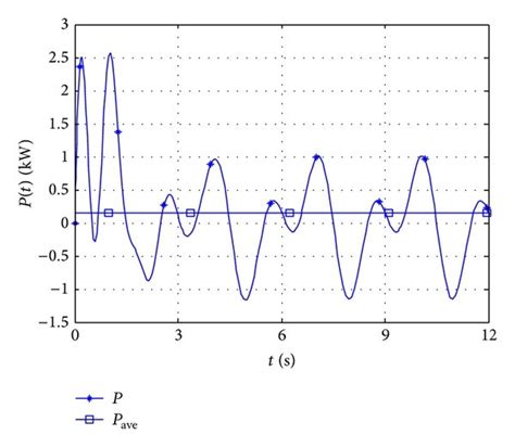 Power For Take Off Of The Conventional Heaving System Download Scientific Diagram