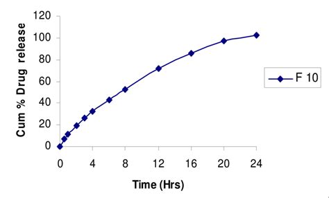 In­vitro Dissolution Profile Of Optimized Formulation F 10 N Download Scientific Diagram