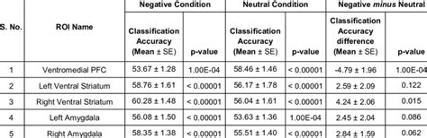 Mvpa Roi Decoding Analysis Results Download Scientific Diagram