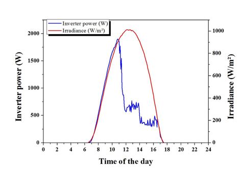 PV Inverter Output Power And In Plane Irradiance The Day D Download Scientific Diagram