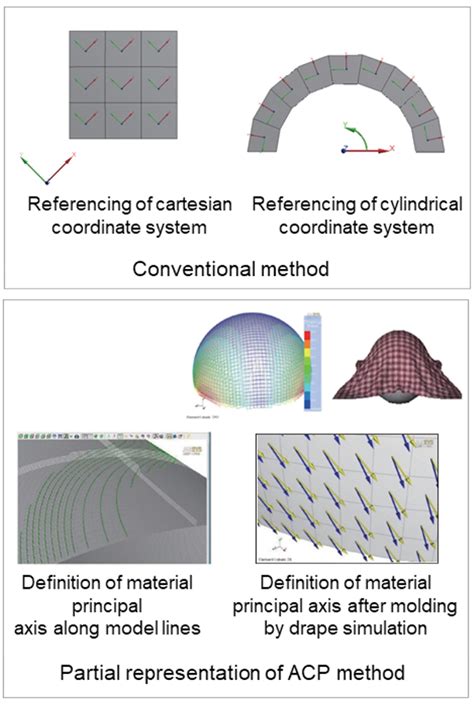 Predicting The Strength Of Composite Materials Using Ansys Software Enginsoft