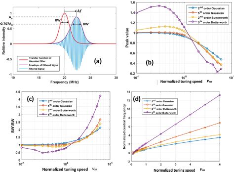 Figure 1 From Absolute Distance Measurement Using Frequency Sweeping