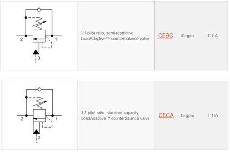 load adaptive electro hydraulic controls