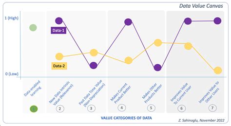 Data Value Canvas